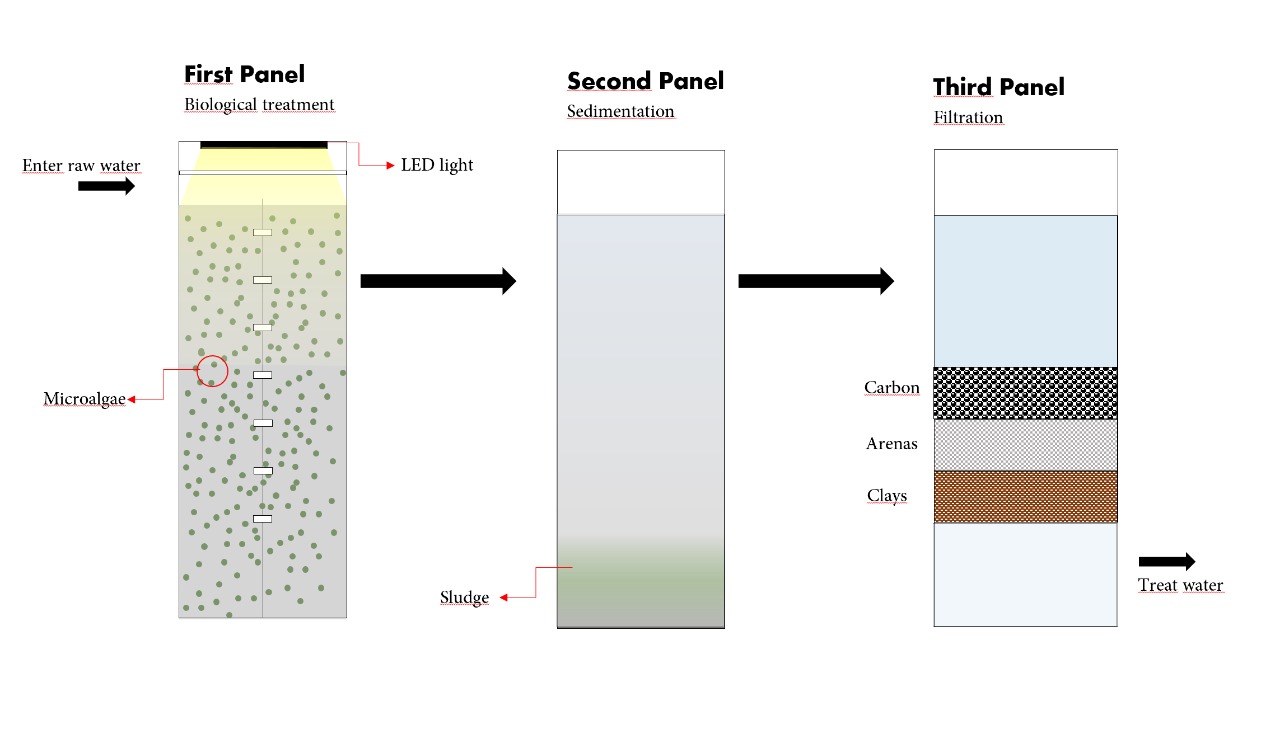 NGWA 2022 Grundfos – Team Mexico 2 – Next Generation Water Action